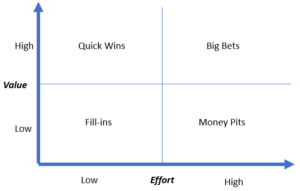 Prioritization techniques for requirements management