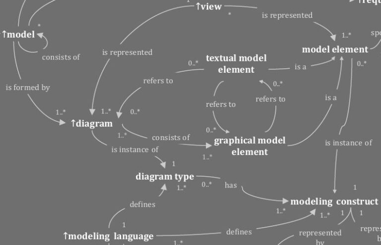 Terms and Concepts in Requirements Modeling | The Requirements Engineer