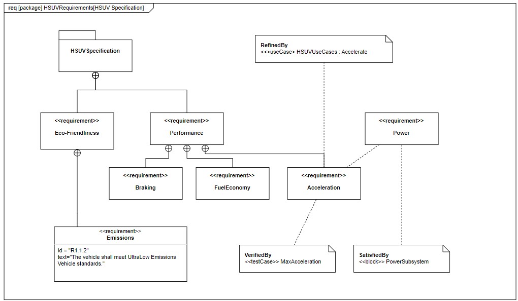Adapting UML and SysML with Stereotypes | The Requirements Engineer Adapting UML and SysML with Stereotypes | The Requirements Engineer