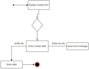 Why Model Requirements? | The Requirements Engineer