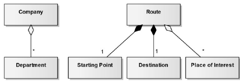 What are UML Aggregation and Composition? | The Requirements Engineer
