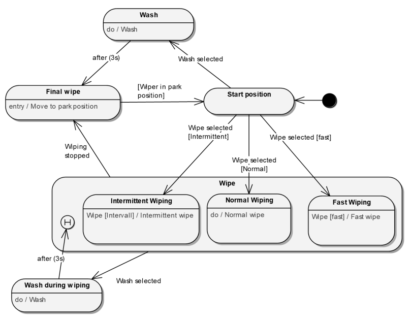 Requirements Modeling with Dynamic Views | The Requirements Engineer Requirements Modeling with Dynamic Views | The Requirements Engineer