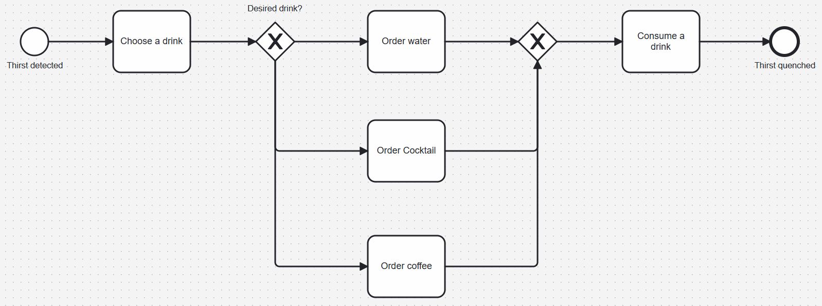 Exclusive Gateways in BPMN 2.0: Clear and Simple | The Requirements Engineer