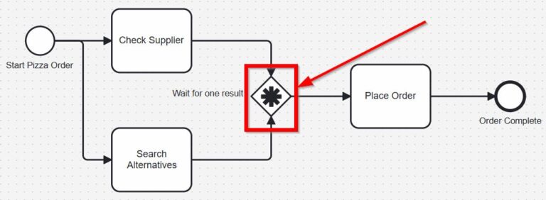 Complex Gateways in BPMN 2.0: A Simple Guide | The Requirements Engineer