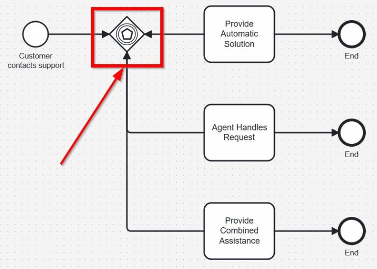 Event-Based Gateways in BPMN 2.0: A Practical Guide | The Requirements Engineer