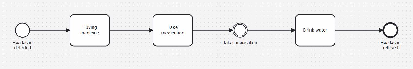 BPMN Core Elements | The Requirements Engineer