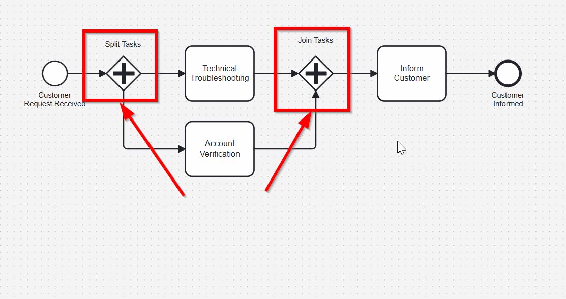 Parallel Gateways in BPMN 2.0: Understanding and Using Them Effectively ...
