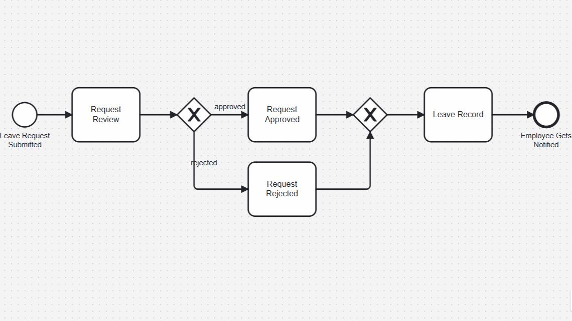 Process Modeling: A Key to Streamlined Workflows | The Requirements Engineer